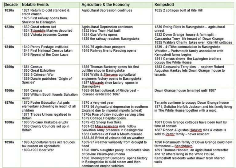 18th – 20th Century Timeline – Kempshott History Group
