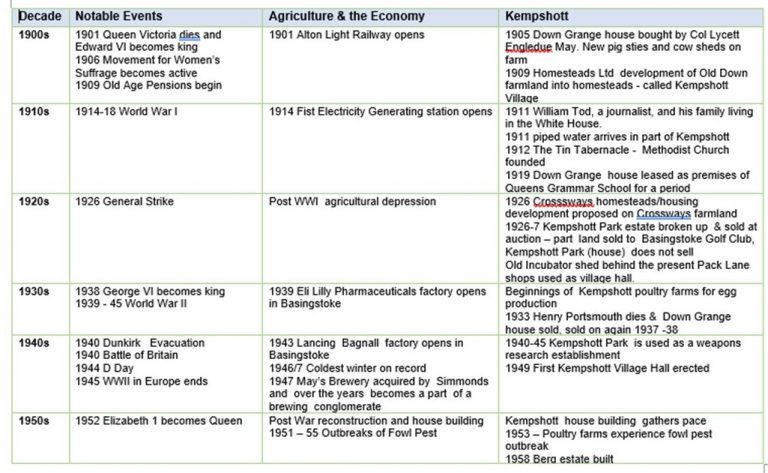 18th – 20th Century Timeline – Kempshott History Group